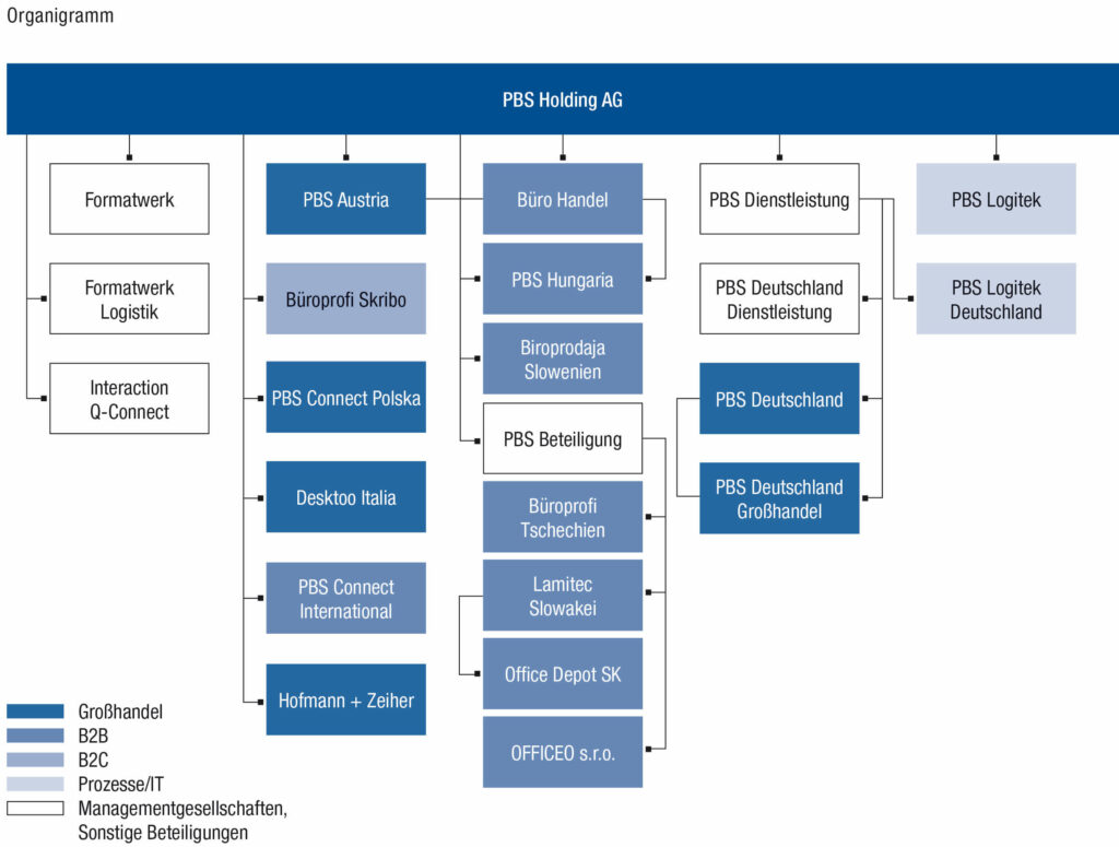 Unternehmensgruppe - PBS Austria